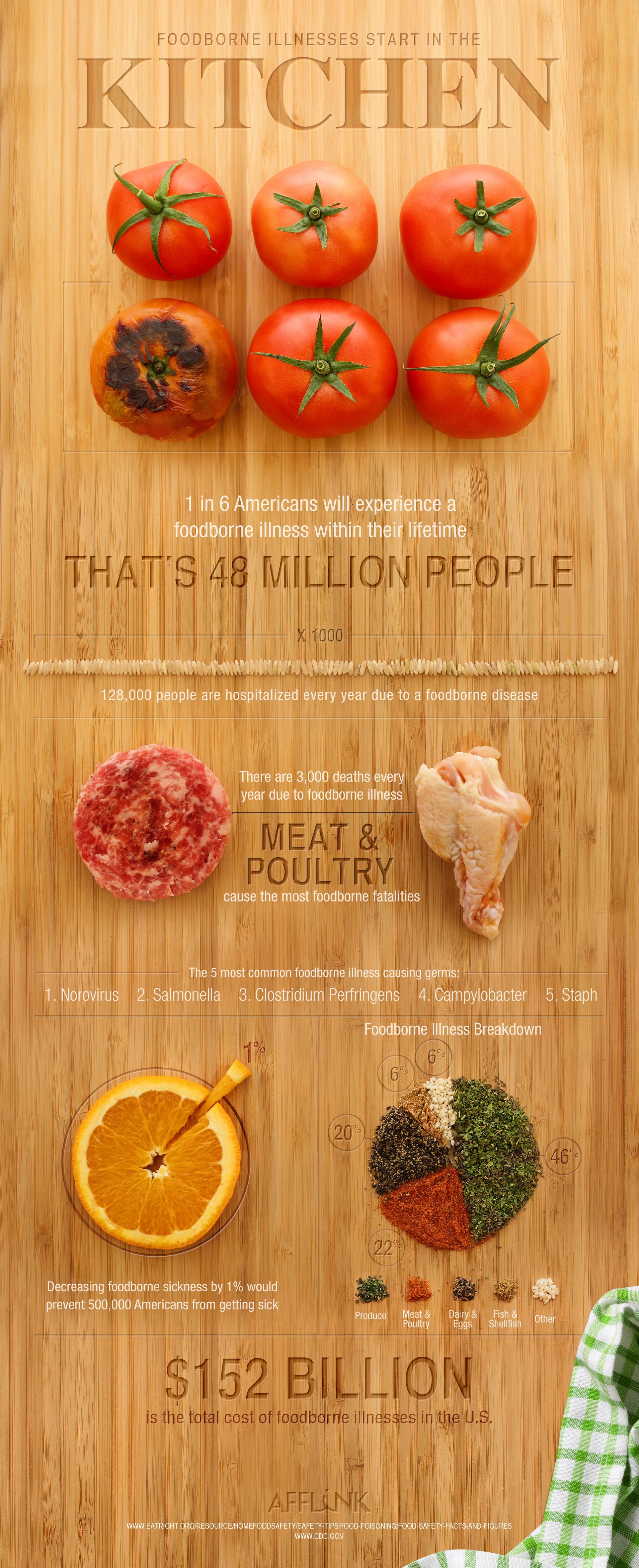 [Infographic] Foodborne Illness Starts in The Kitchen